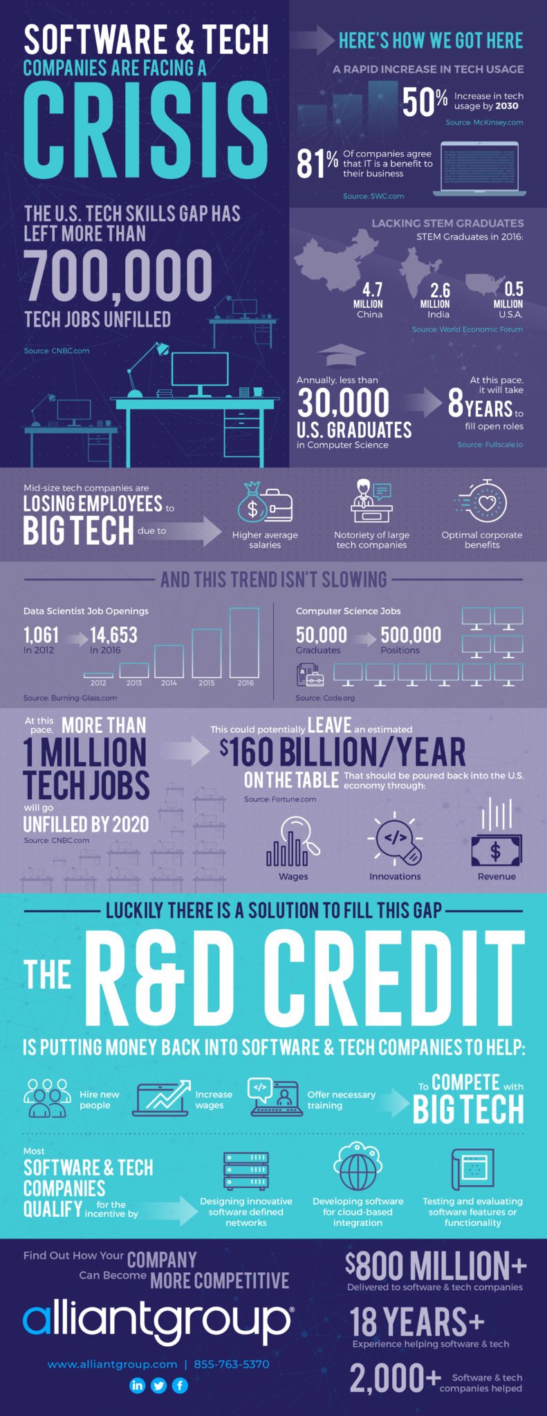 Tax Incentives for the Software & Technology Industry